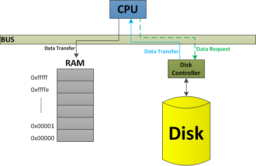UCLA Fall 2013 CS 111 Lecture 3 Scribe Notes