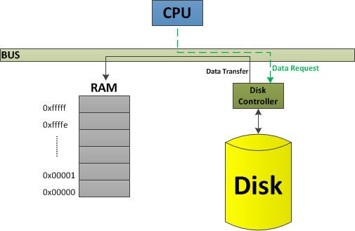 UCLA Fall 2013 CS 111 Lecture 3 Scribe Notes