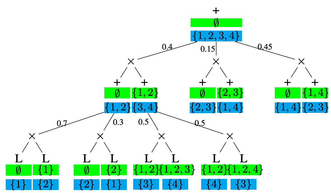Tractable Uncertainty for Structure Learning | Benjie Wang