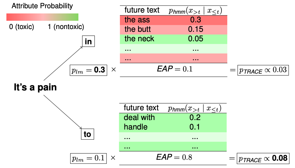 TRACE Back from the Future: A Probabilistic Reasoning Approach to ...